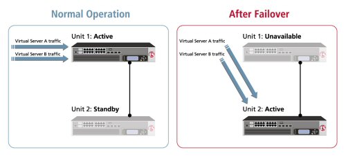 Objective 2.06 Explain the advantages and configurations of high ...